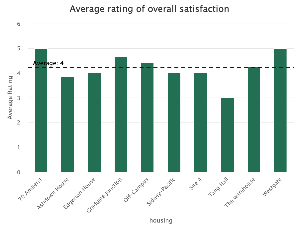 MIT SCMr 25 Housing Survey - SCM